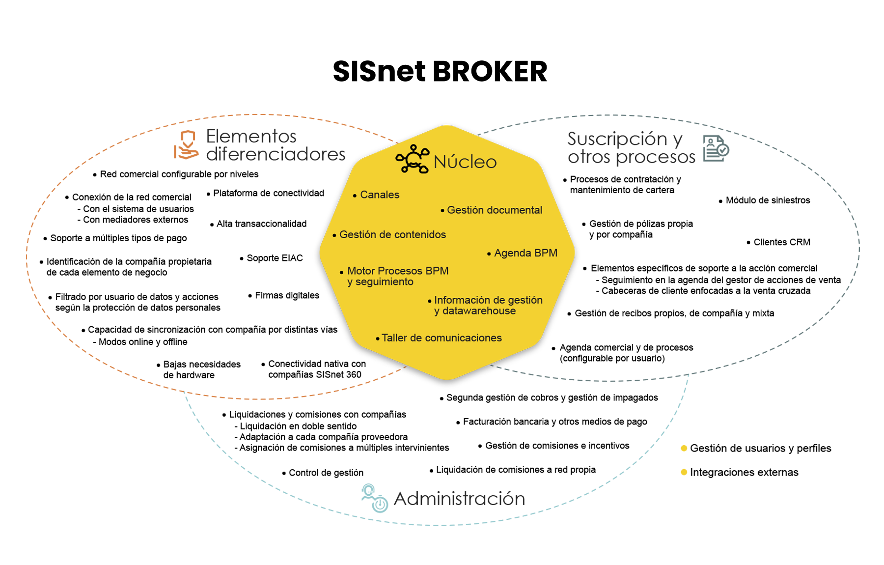 SISnet 360 : gestión de pólizas avanzado | AVOS Tech